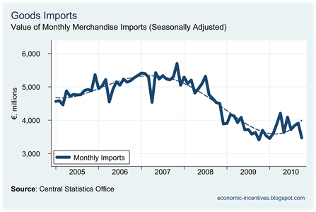 Economic Incentives: Ireland’s Import Performance